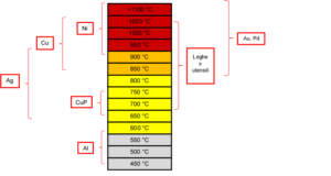 NORMATIVA UNI EN ISO 17672 Brasatura forte – Metalli d’apporto – Italbras